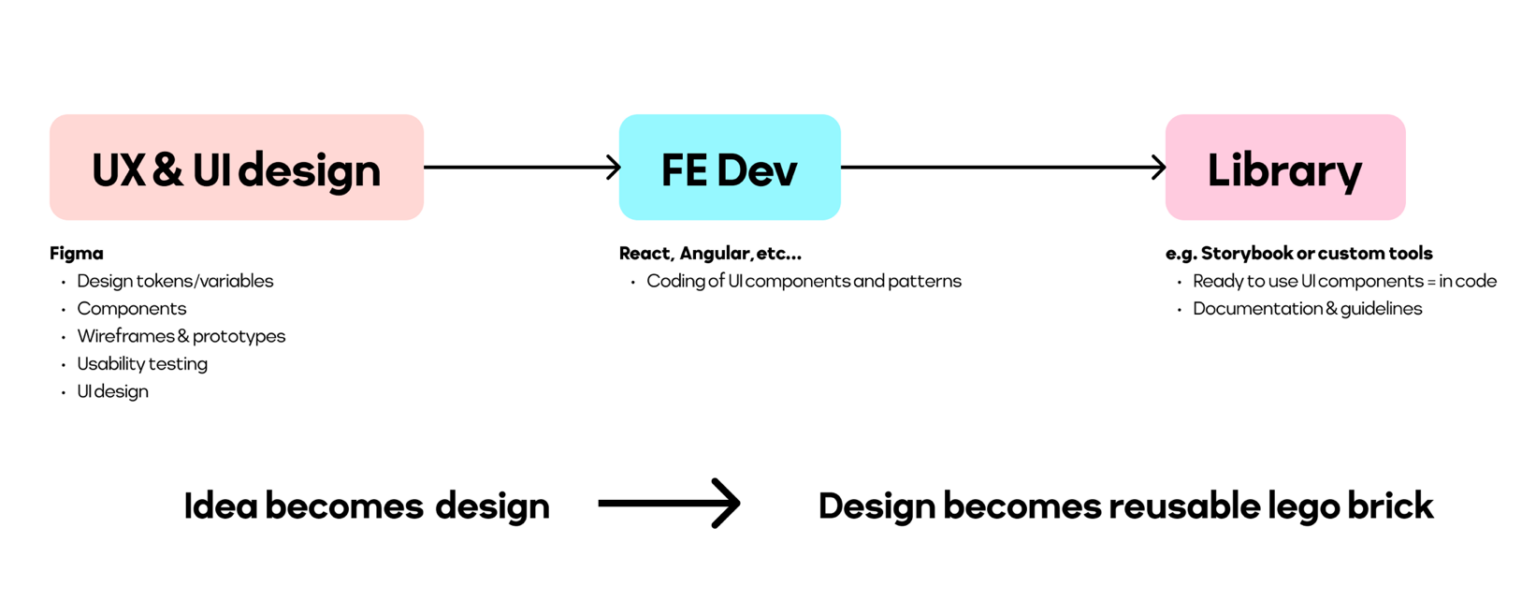 O2: Building a design system - Ableneo